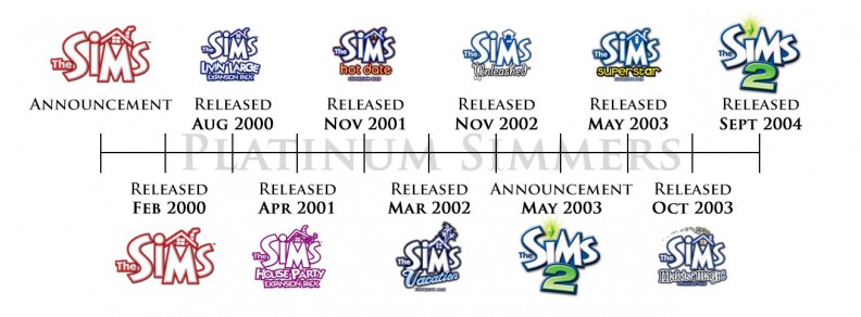 The Sims History in Timelines – Platinum Simmers